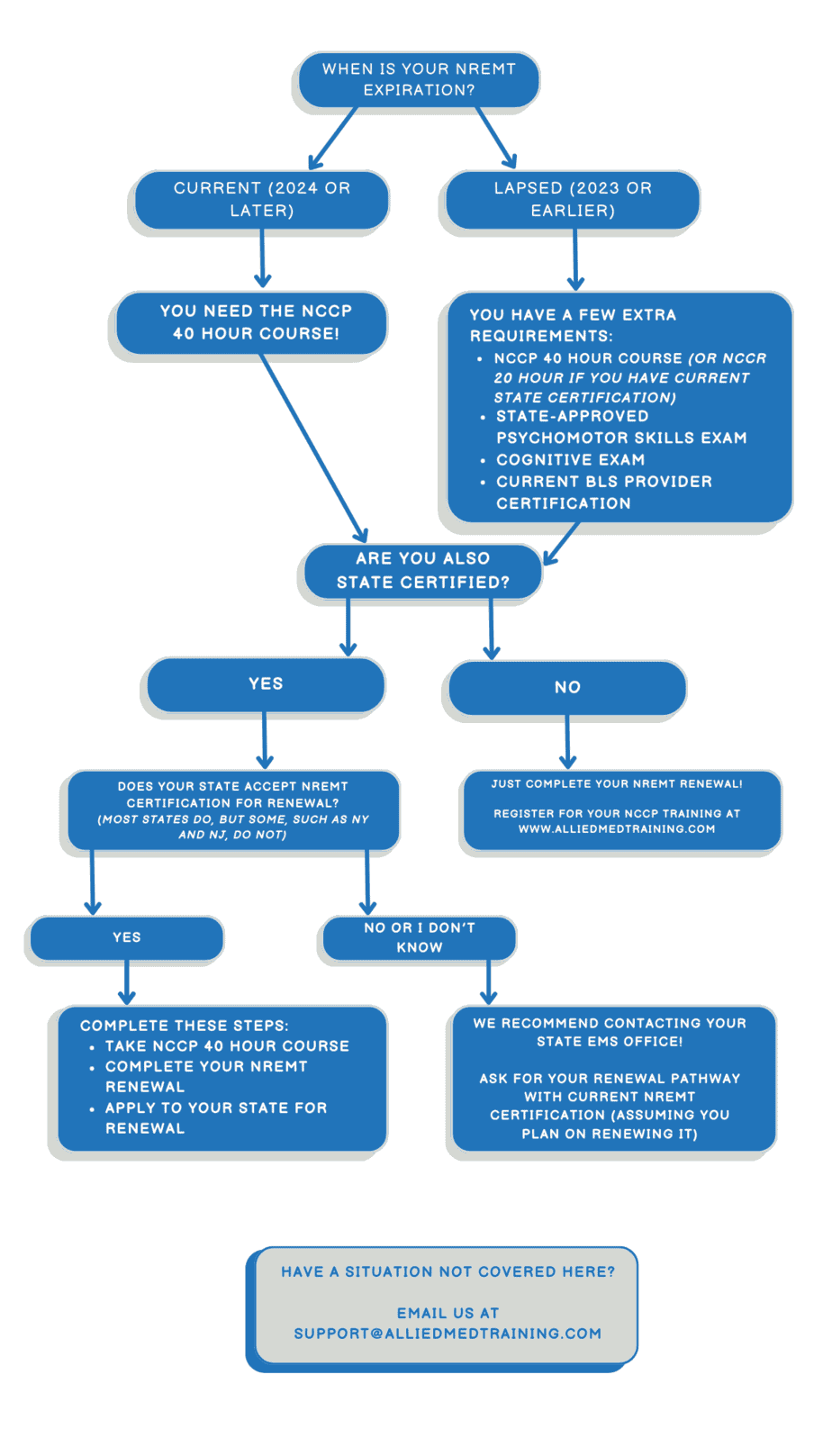 A Guide to the NREMT EMT Renewal Process - Allied Medical Training