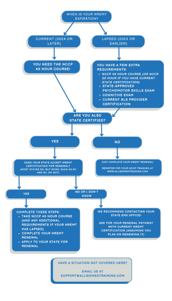 A Guide to the NREMT EMT Renewal Process - Allied Medical Training